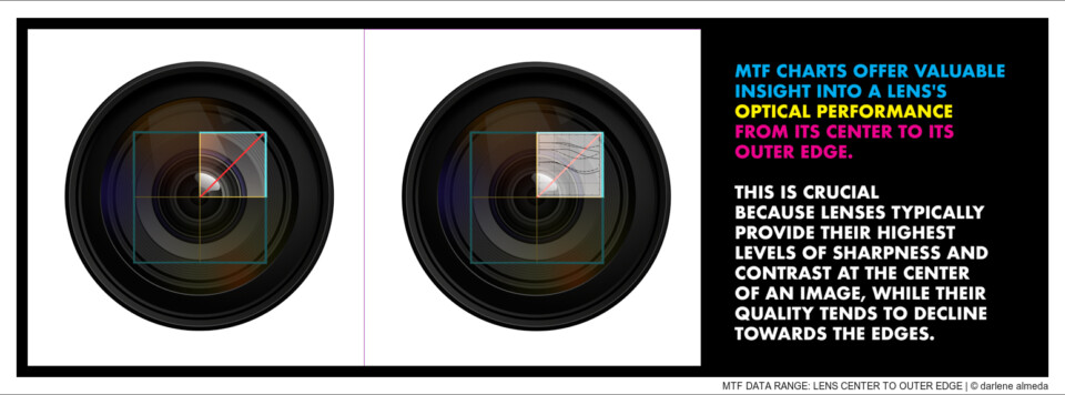 Capturing Clarity: A Guide to MTF Charts and Lens Sharpness | photoscapes